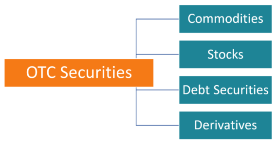 Over-the-Counter (OTC) - Understand How OTC Trading Works