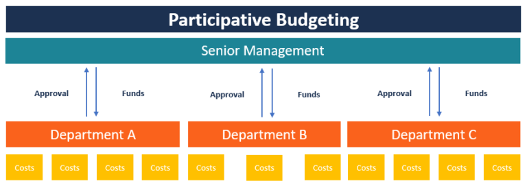 Participative Budgeting - How It Works, Pros and Cons