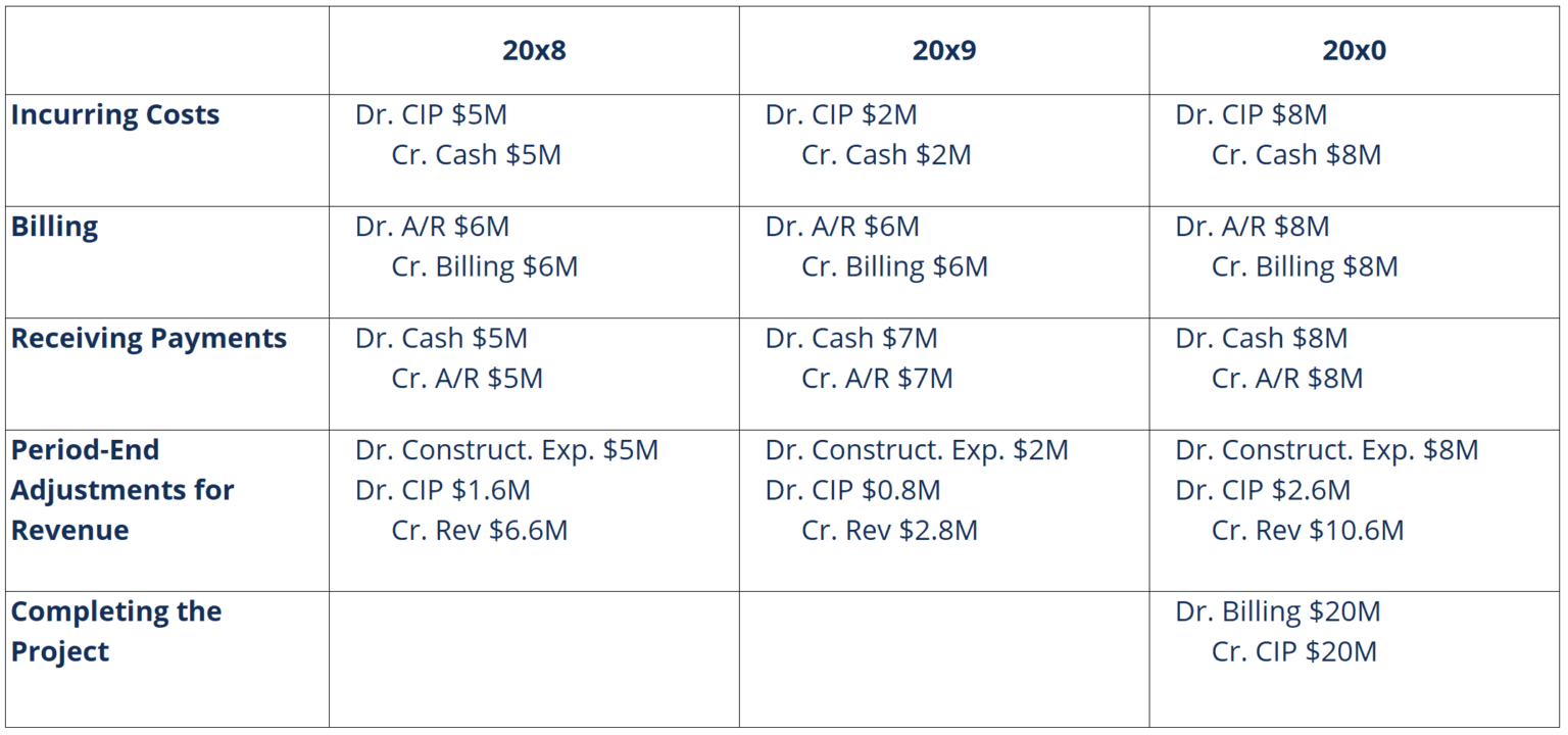 Percentage of Completion Method - Definition and Examples