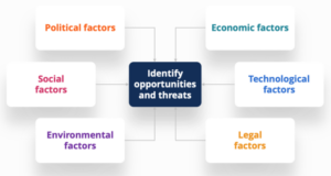 PESTEL Analysis & Uses in Finance