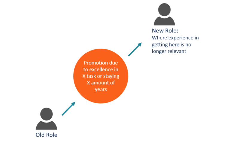 Peter Principle - Definition, Factors, and How to Prevent