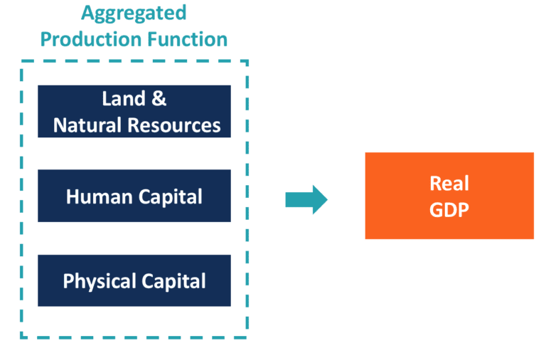 Physical Capital - Definition, Evaluation and Factors
