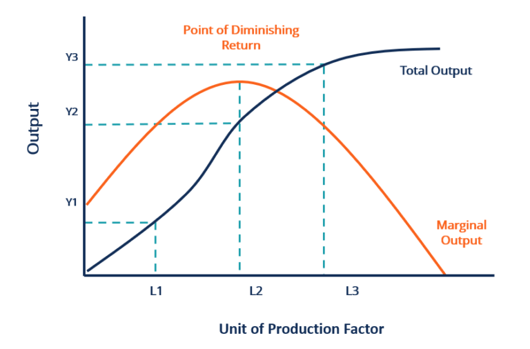 Point of Diminishing Returns - Definition, Calculate
