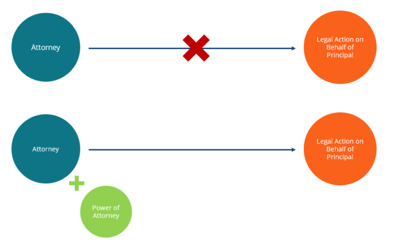 Power of Attorney (POA) - Definition, Types, How It Works