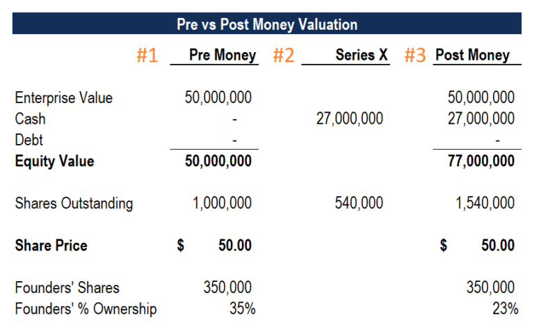 Pre Money Valuation - Types, Examples, Formula, Differences