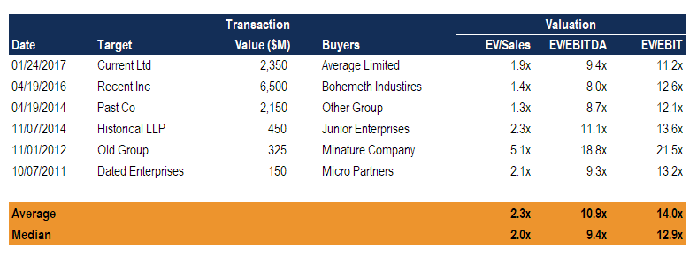 Precedent Transaction Analysis Guide To Calculating M A Precedents
