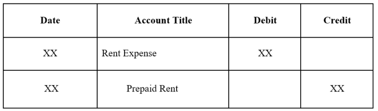 Prepaid Expenses - Examples, Accounting for a Prepaid Expense