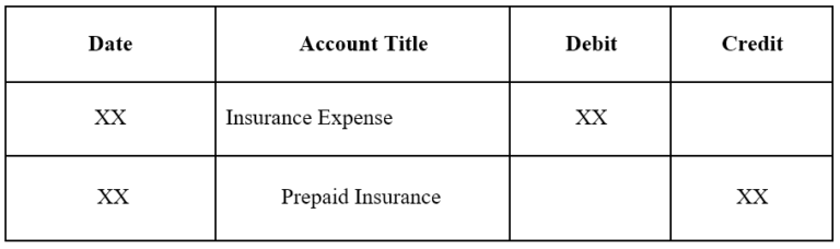 Prepaid Expenses - Examples, Accounting for a Prepaid Expense