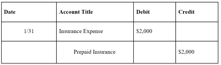 Prepaid Expenses - Examples, Accounting for a Prepaid Expense