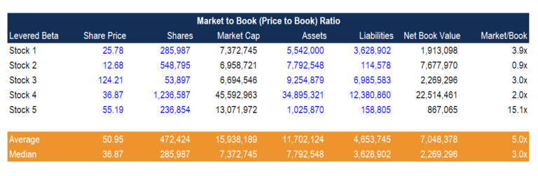 Market to Book Ratio (Price to Book) - Defined, Formula