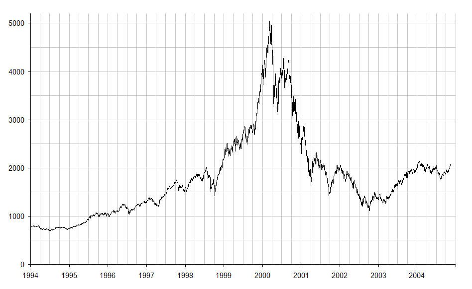 Price Bubble - Definition, Historical Examples, and Causes
