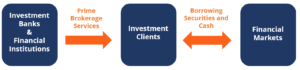 Prime Brokerage - Definition, Roles, Requirements, Examples