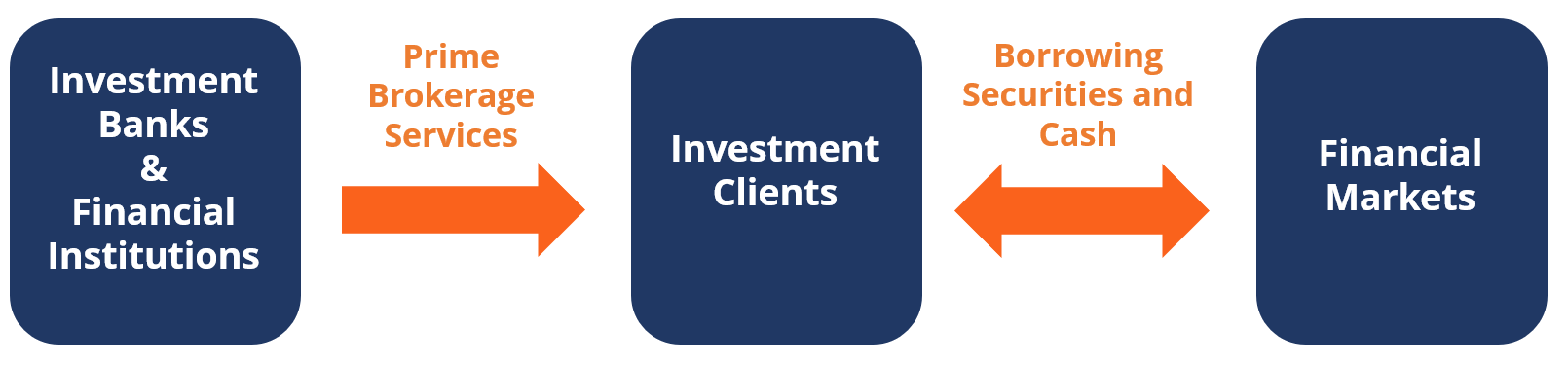 Prime Brokerage - Definition, Roles, Requirements, Examples