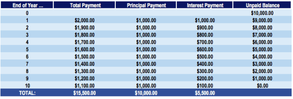 Principal Payment - Overview, Types, Sample Calculations