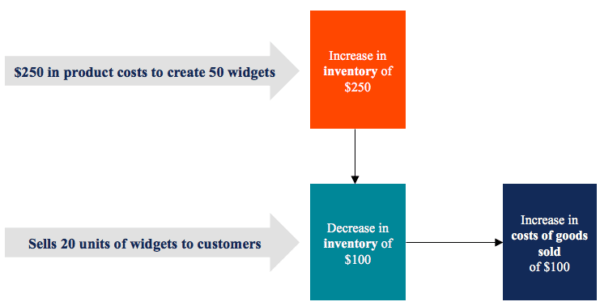 Product Costs - Types of Costs, Examples, Materials, Labor, Overhead