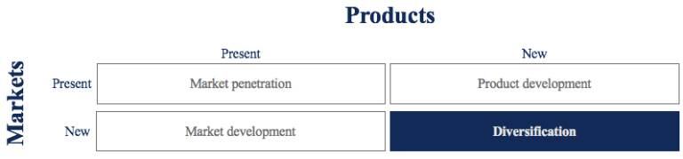 Product Diversification - Learn About the Strategies of Diversification