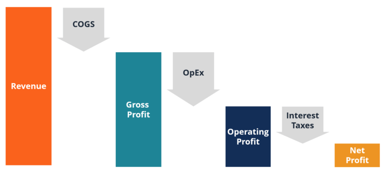 Profit - Overview, Examples of Gross, Operating, and Net Profit