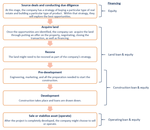 Real Estate Project Finance - Funding Types, Terms
