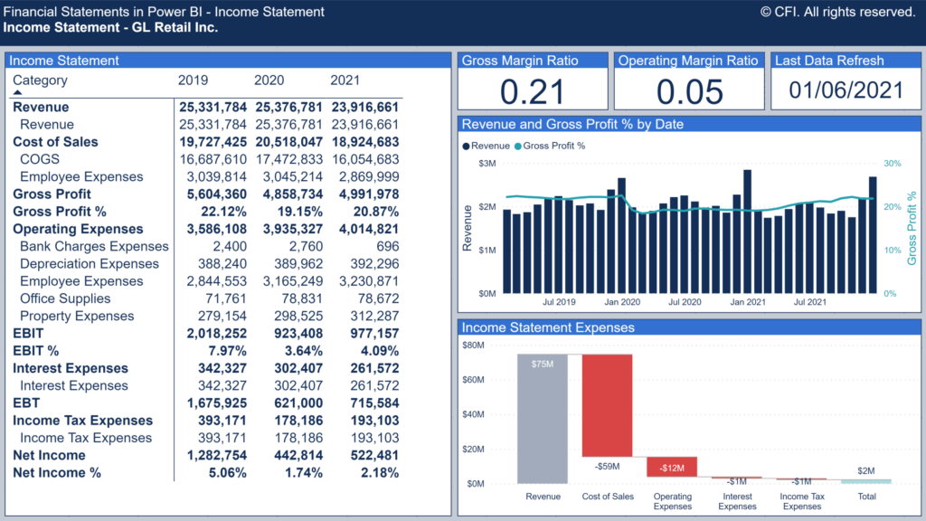 Power BI – Uses in Finance, Overview