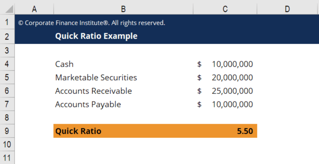 Finance Quick Ratio Formula