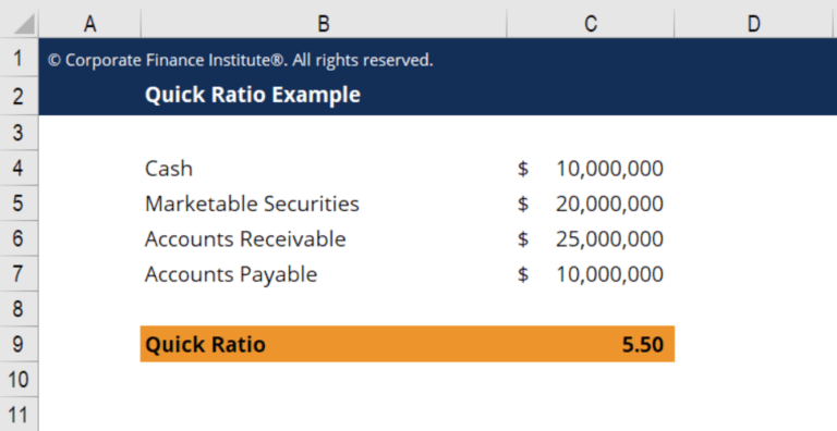 Quick Ratio - Overview, Formula, Example, Template