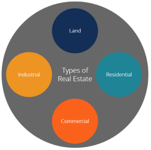 Real Estate - Industry Overview, Types of Real Estate, Careers