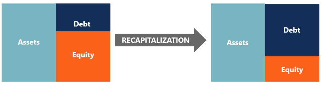 Recapitalization - Understanding How Recapitalization Works