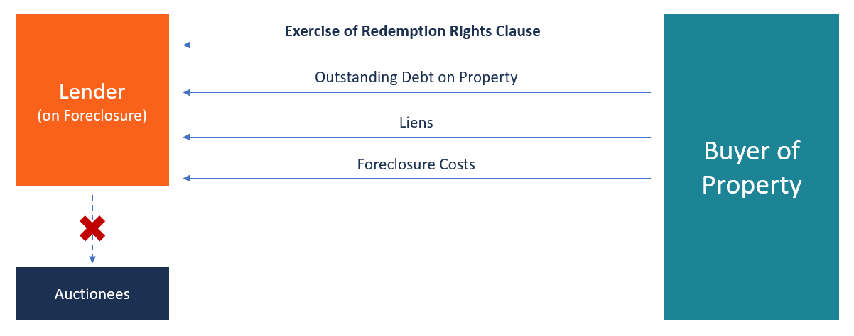 Redemption Rights Clause - Overview, How To Exercise, Types