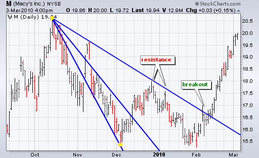 Resistance Line - Learn How Resistance Lines Work in Stock Trading