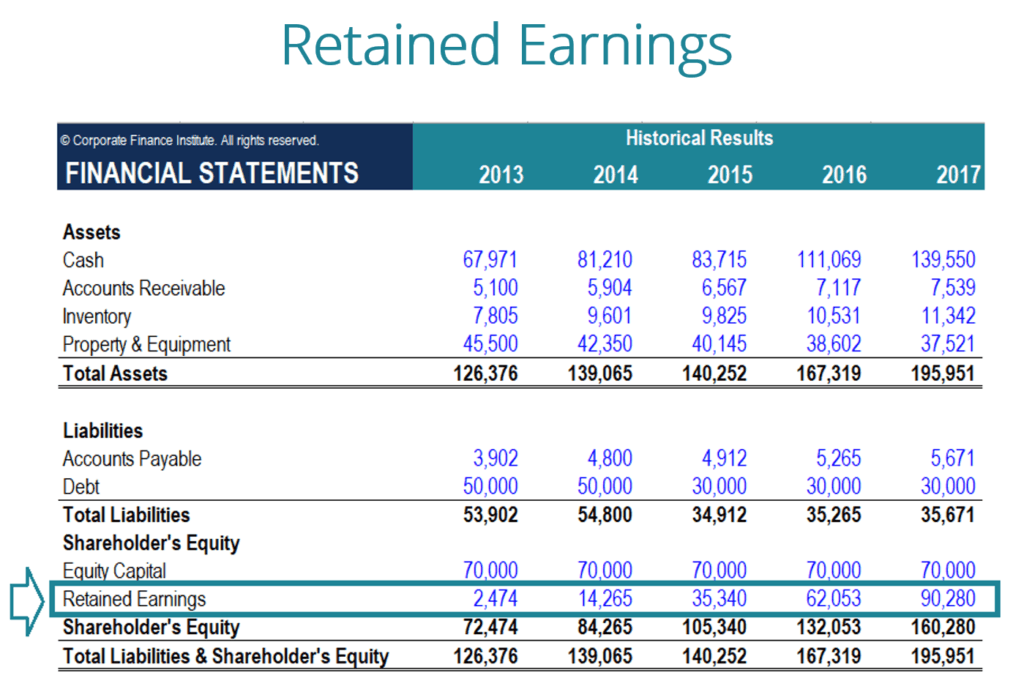 What Is Retained Earnings 2023