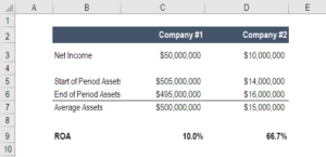 Return on Assets - ROA Formula, Calculation, and Examples