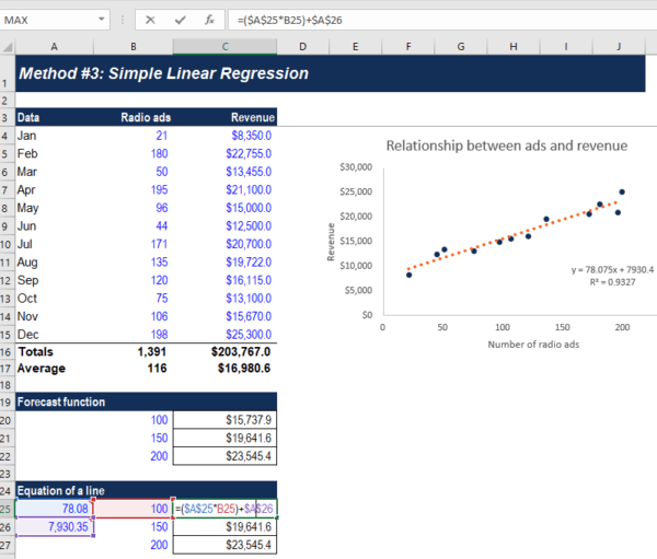 Forecasting Methods: Top Techniques for Budget Predictions | CFI