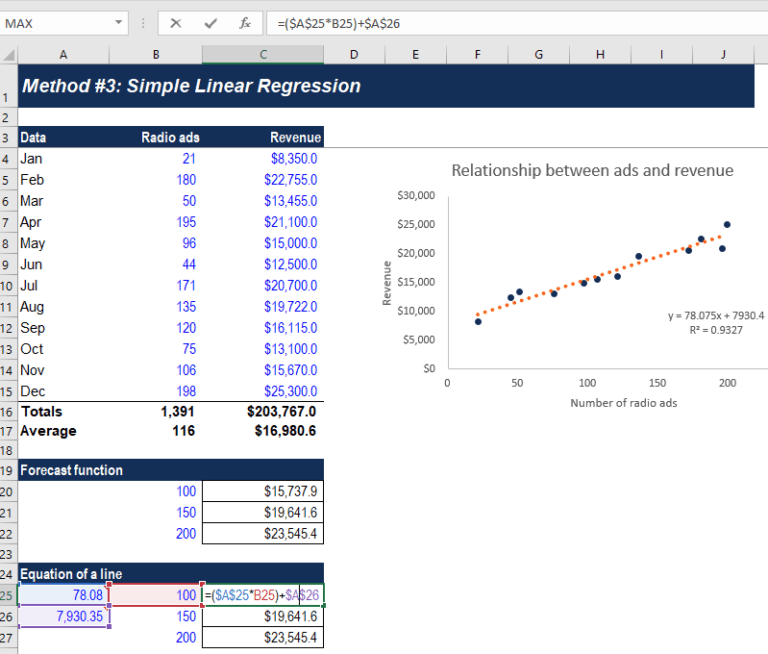 Forecasting Methods: Top Techniques for Budget Predictions | CFI