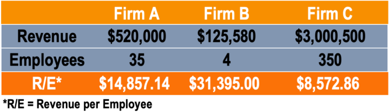 Revenue Per Employee - Definition, Factors, Formula