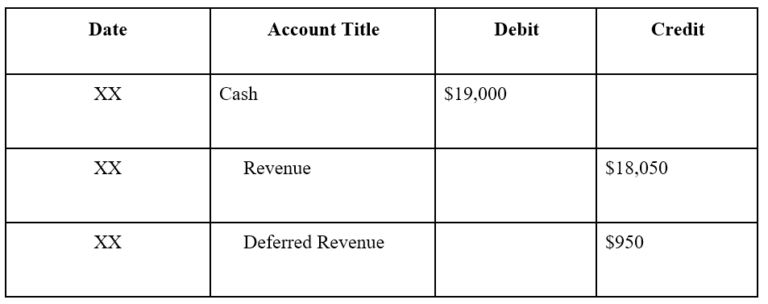 Revenue Recognition - Principles, Criteria for Recognizing Revenues