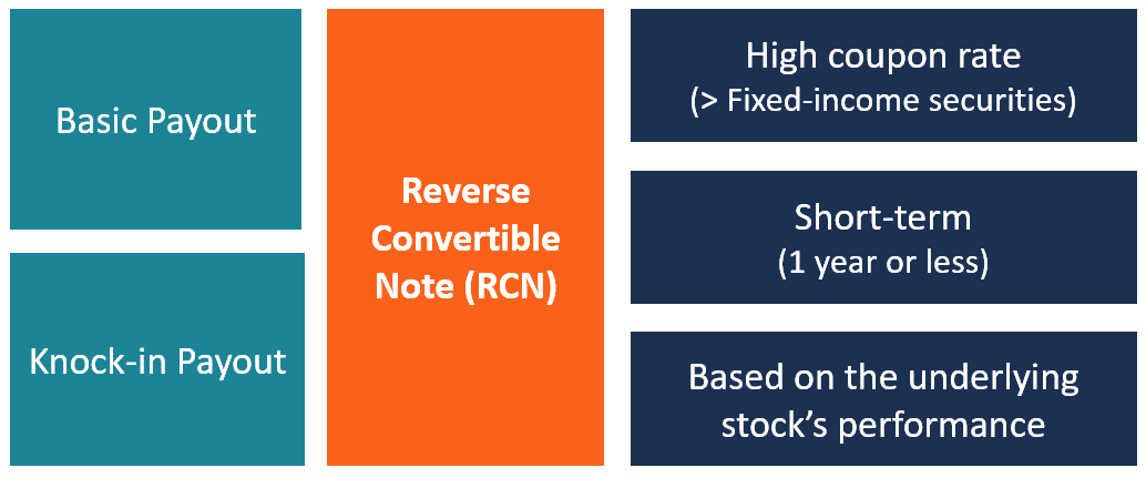 Reverse Convertible Note - Understanding How an RCN Works