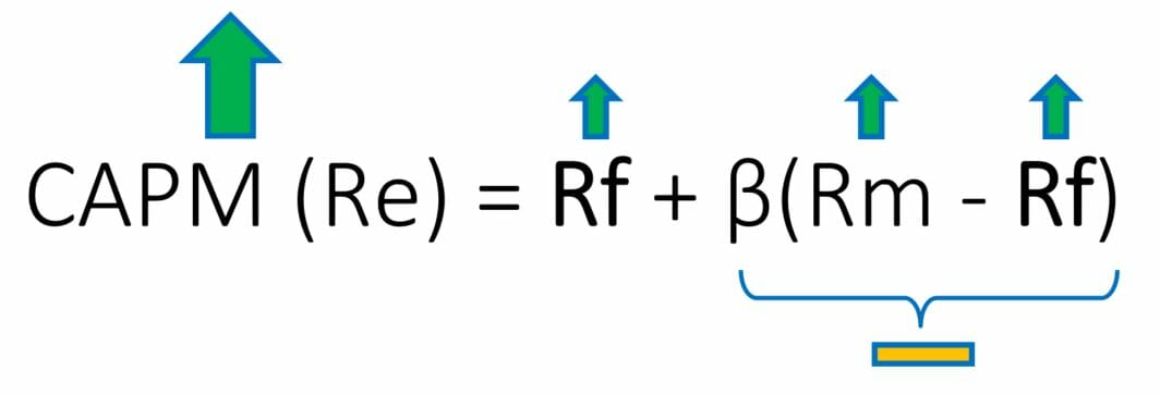 Risk‑Free Rate - Definition, How It Works, Role in Finance