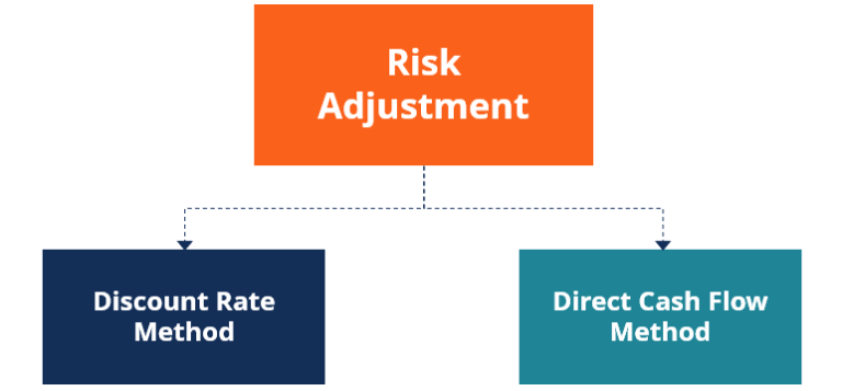 Risk - Definition, Types, Adjustment, Measuring and Measurement
