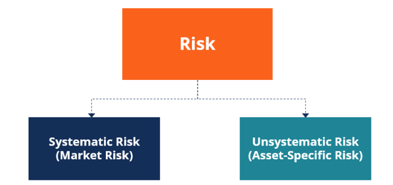 Risk - Definition, Types, Adjustment, Measuring and Measurement