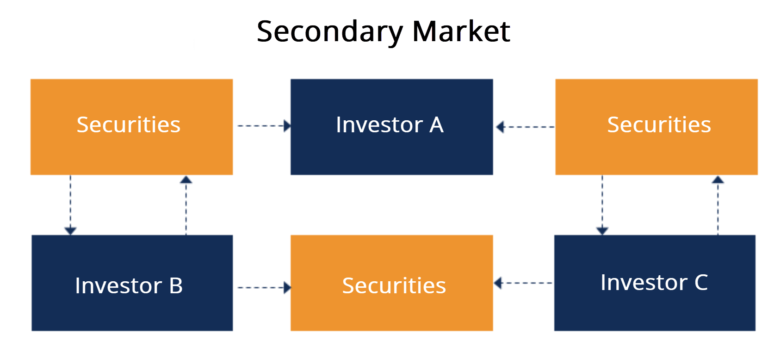 Secondary Market - How It Works, Pricing, Types, Examples