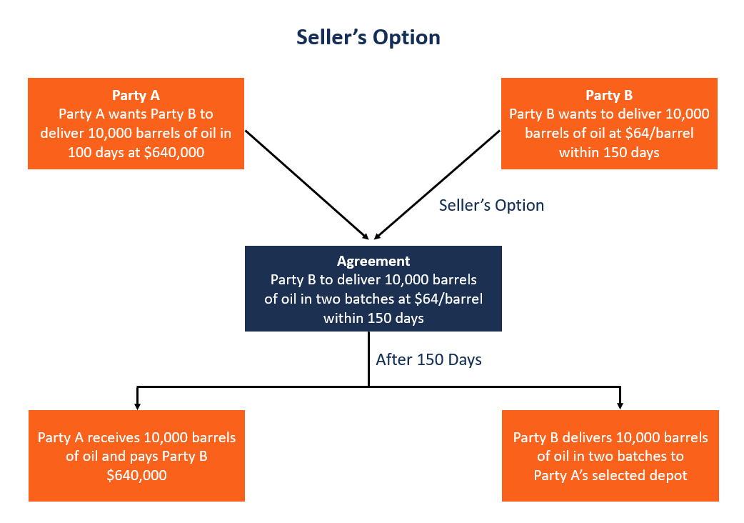 Seller’s Option - Overview, How It Works,