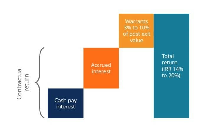 Senior vs Subordinated Debt: Definition & Priority