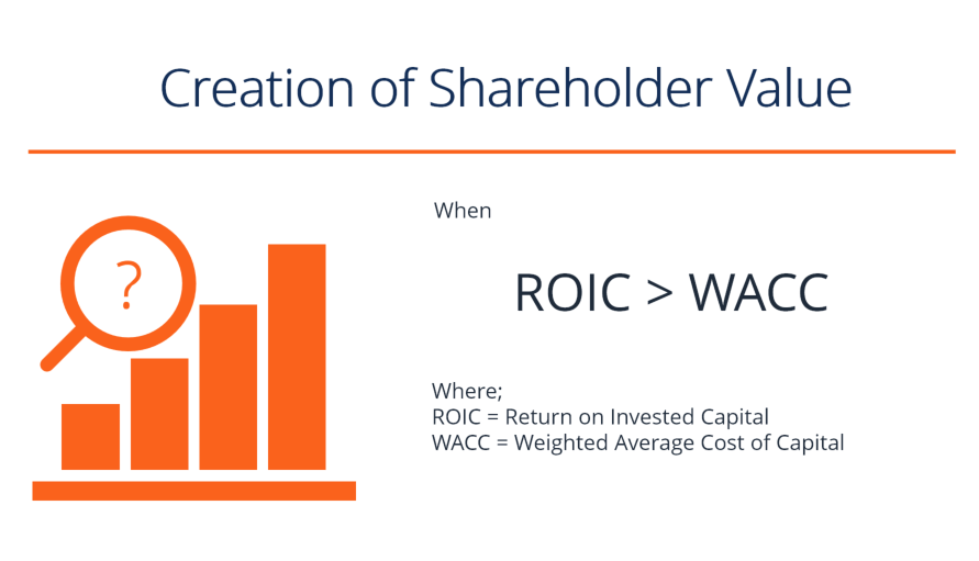 Shareholder Value Calculate Defined How To Create