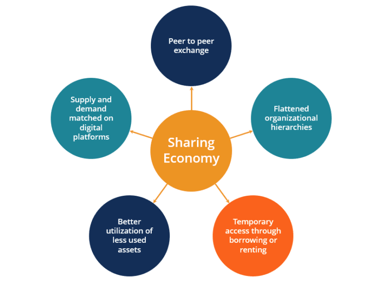 Sharing Economy - Definition, Mmodel, Pros and Cons
