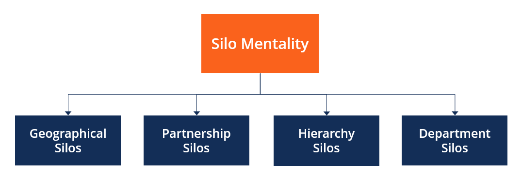 Silo Mentality - Overview, How It Works, Advantages
