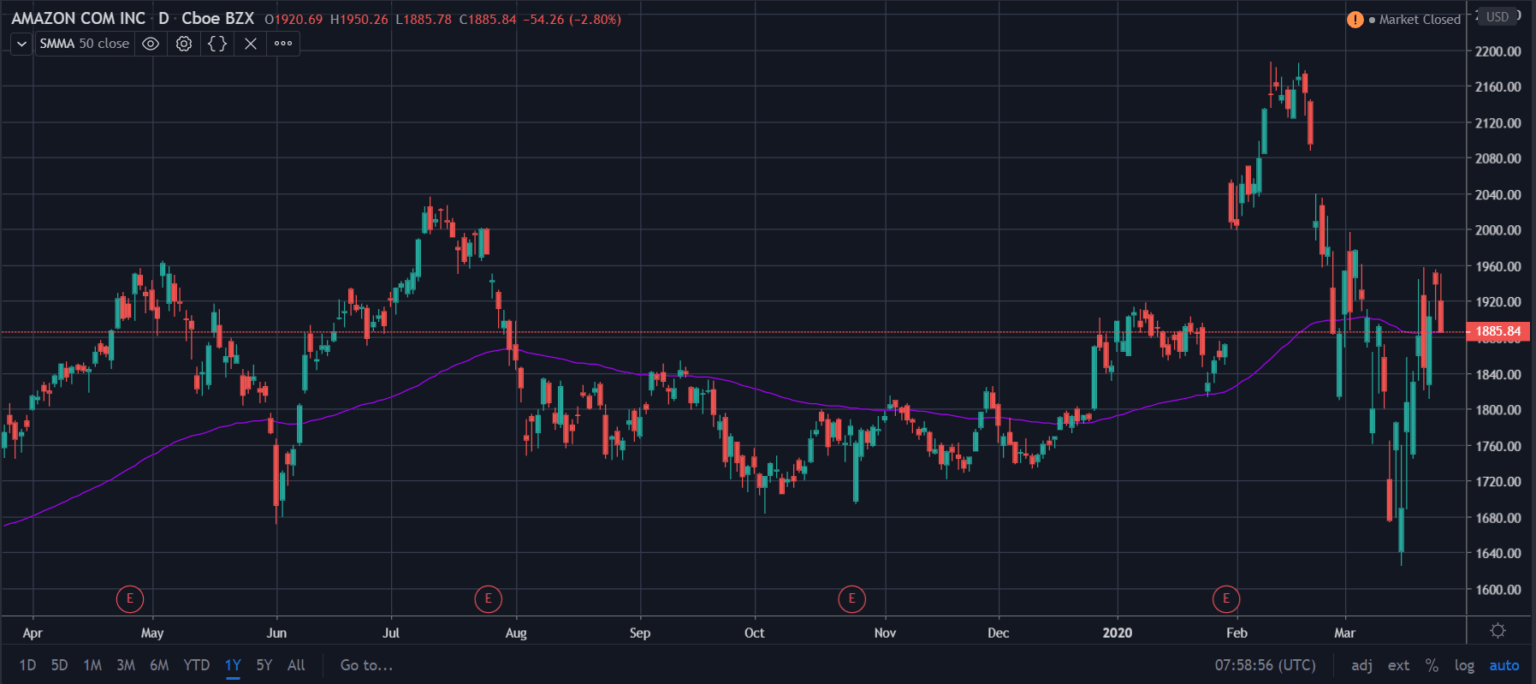 Simple Moving Average (SMA) - Overview, How To Calculate