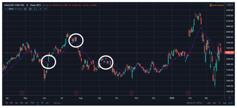 Simple Moving Average (SMA) - Overview, How To Calculate