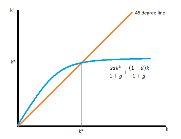Solow Growth Model - Overview, Assumptions, and How to Solve