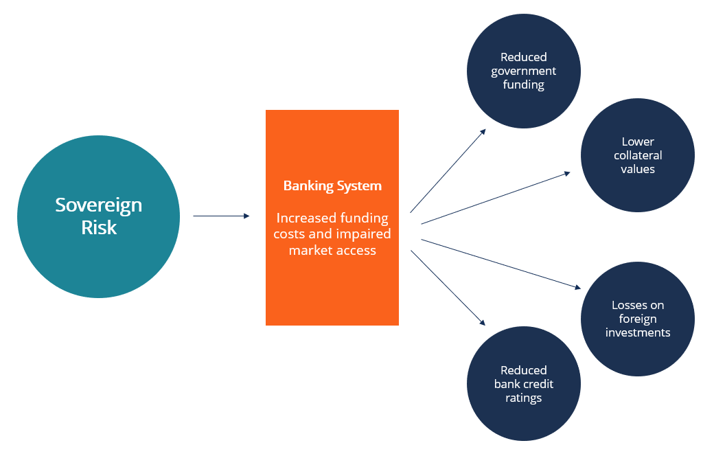 Sovereign Risk - Overview, Sources, Banks' Funding, & Example
