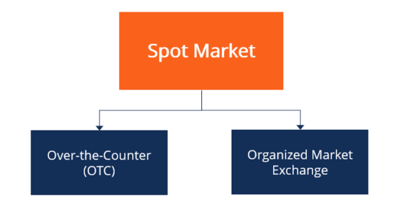 Spot Market - Overview, Characteristics, and Types